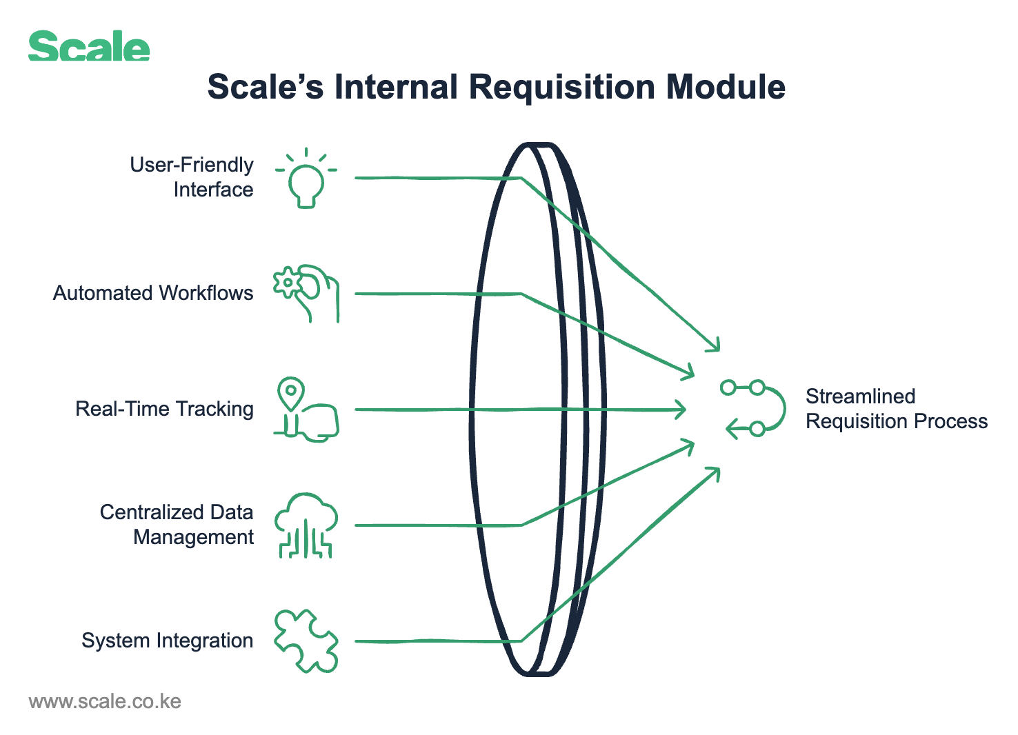 Introducing Scale’s game-changing Purchase Requisition tool - Scale Blog