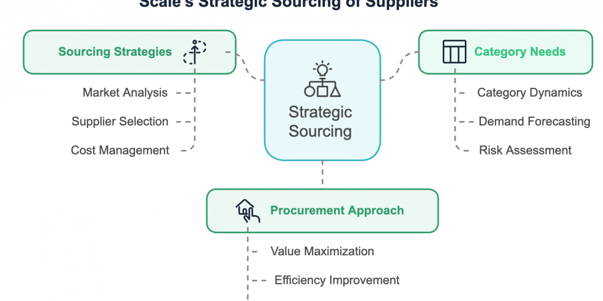 Strategic Sourcing Simplified with Scale - Scale Blog