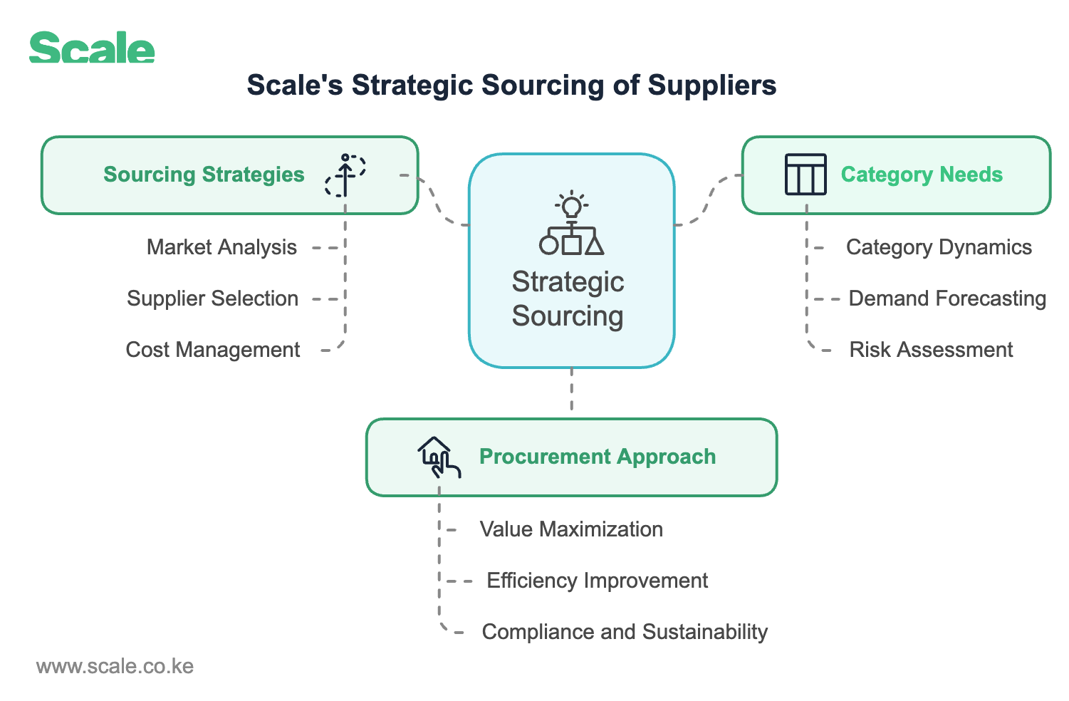 Strategic Sourcing Simplified with Scale - Scale Blog