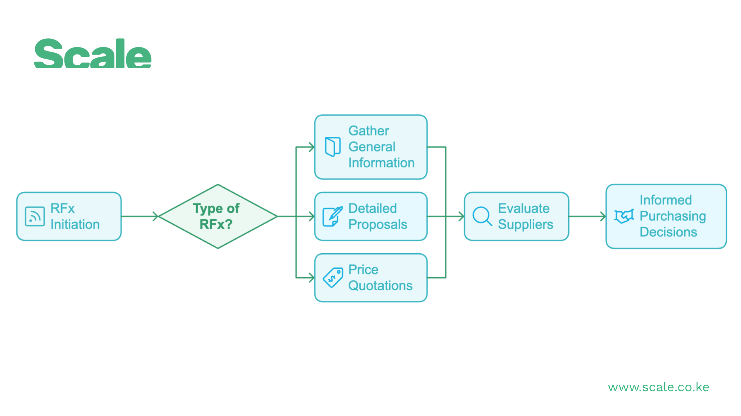 Mastering RFx Processes with Scale: Streamlining Procurement Like Never ...