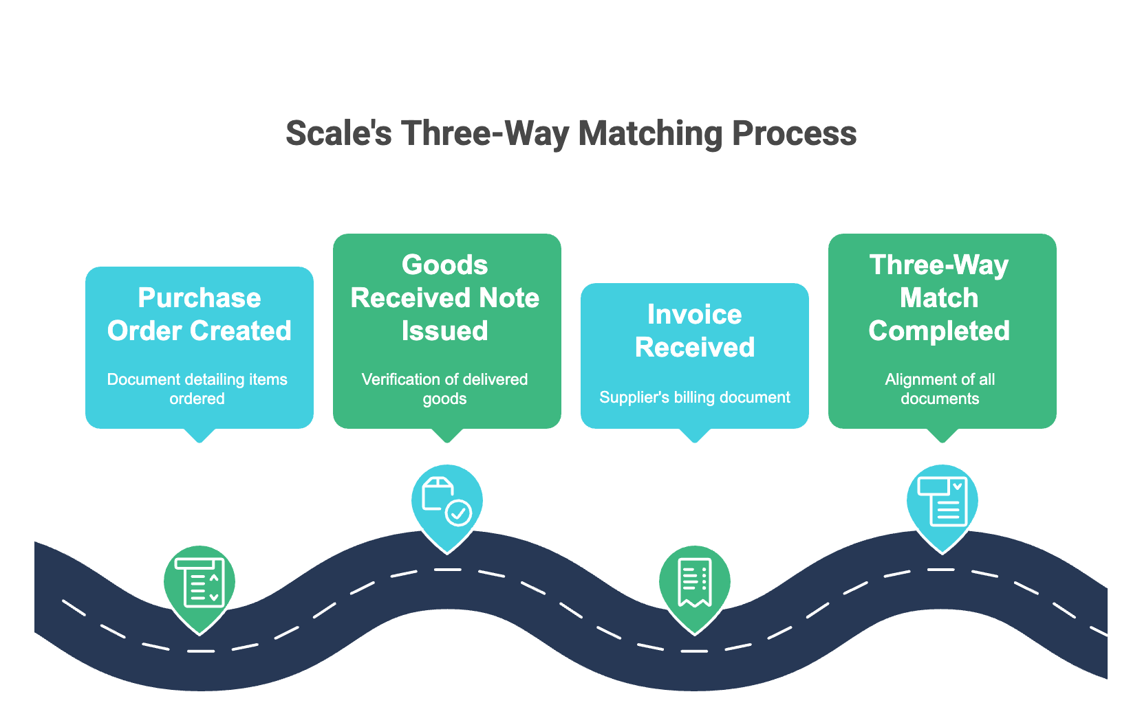 Three-Way Matching on Scale: Integrating POs, GRNs & Invoicing - Scale Blog