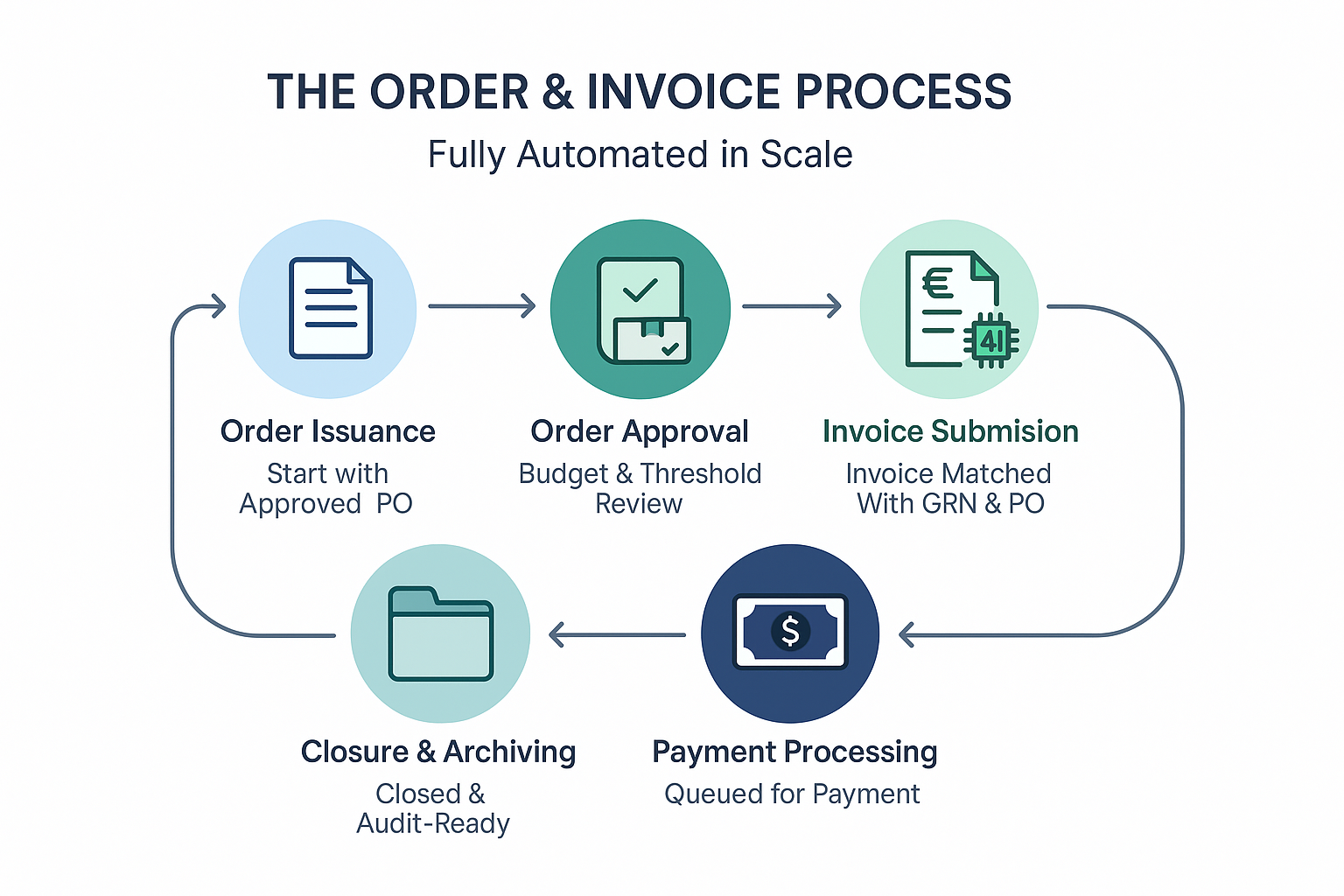 The Ideal Orders & Invoices Workflow: And How Scale Nails It - Scale Blog