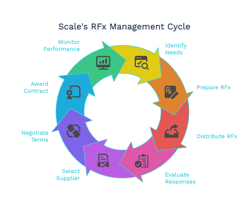 Transforming RFx Management: How Scale Helps You Source Faster, Fairer ...